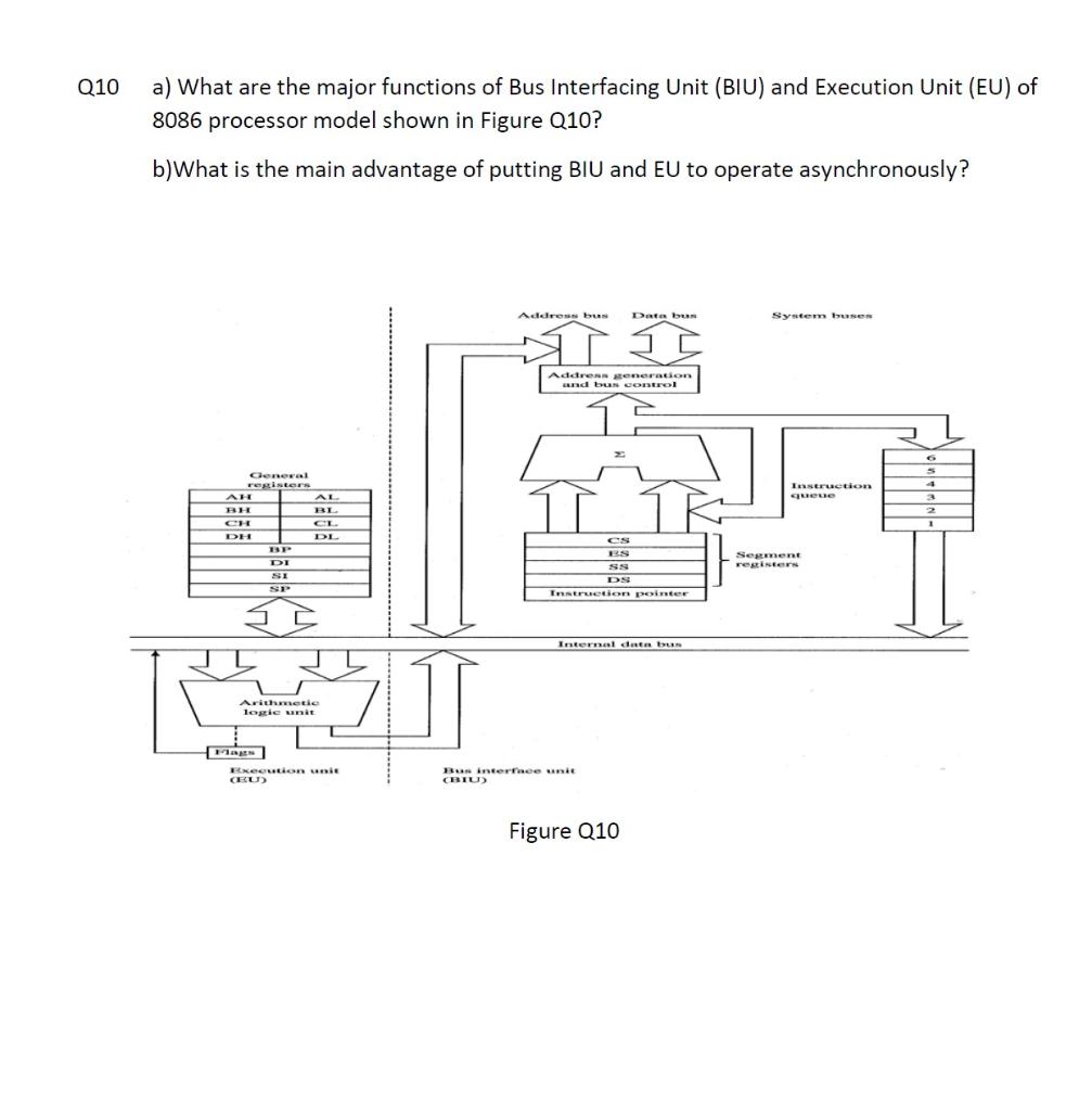 Solved a) What are the major functions of Bus Interfacing | Chegg.com