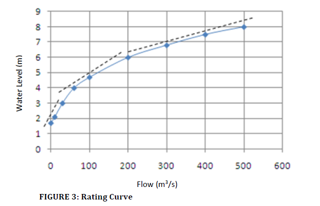 Solved A river rating curve is a relationship between stage | Chegg.com