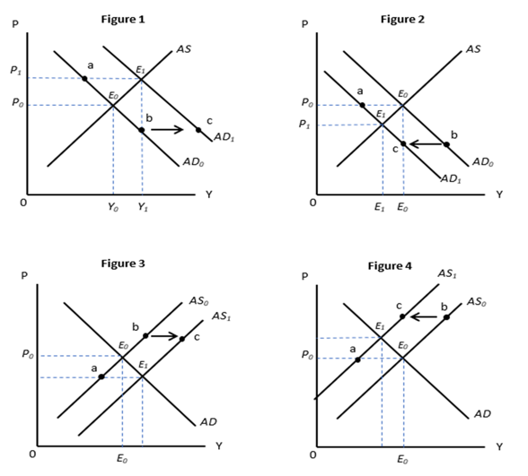 Contractionary Monetary Policy Diagram