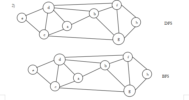 Solved Give the tree resulting from a traversal of the graph | Chegg.com