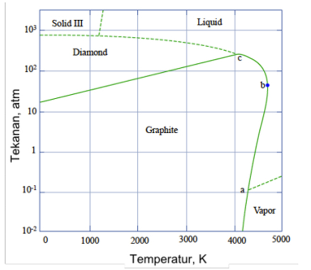 Solved The phase diagram of carbon is shown in the image | Chegg.com