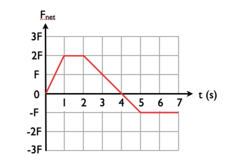 Solved 1. Take F, on the graph, to represent a force of 3.00 | Chegg.com