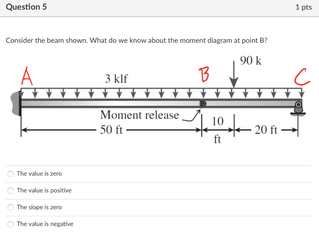 Solved Consider the beam shown. Assume the reaction force at | Chegg.com