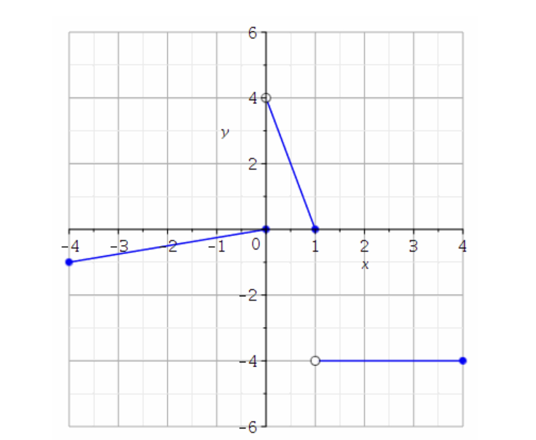 Solved The graph of a certain piecewise defined function is | Chegg.com
