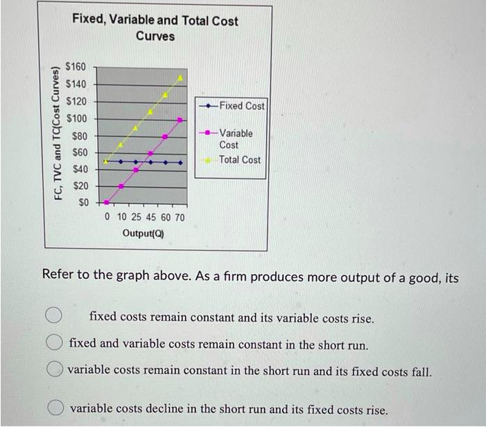Solved Fixed, Variable and Total Cost Curves $160 $140 $120 | Chegg.com