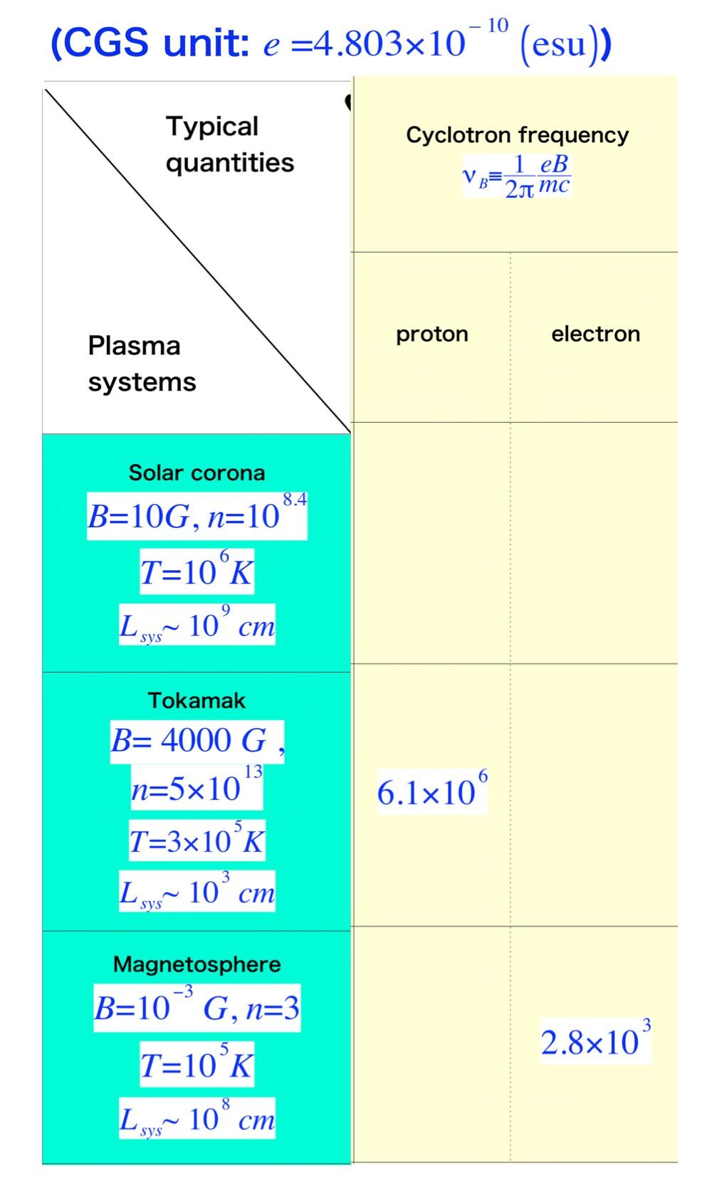 Solved (CGS unit: e =4.803x10° (esu)) Typical quantities | Chegg.com
