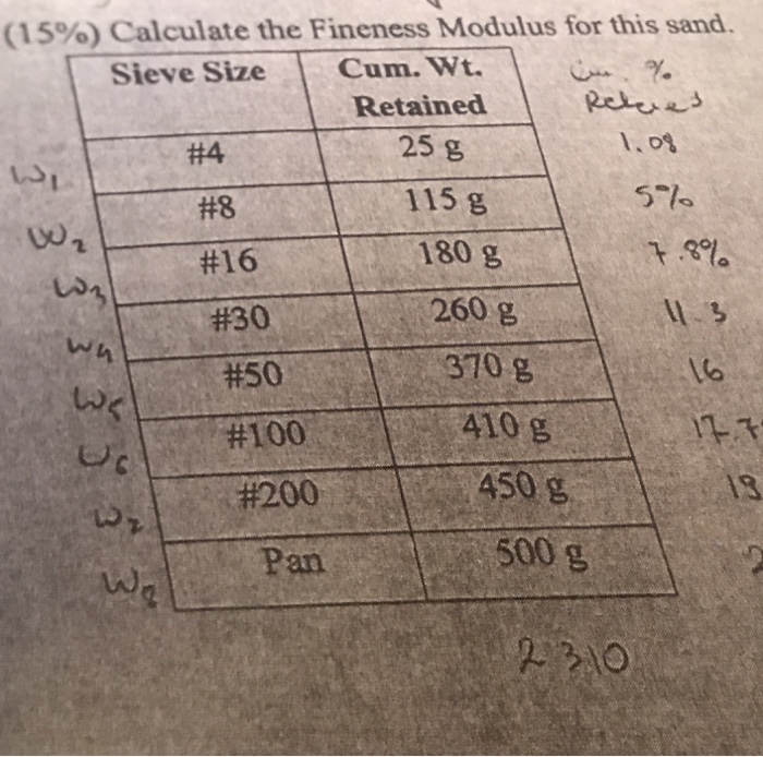 Solved (15%) Calculate the Fineness Modulus for this sand. | Chegg.com