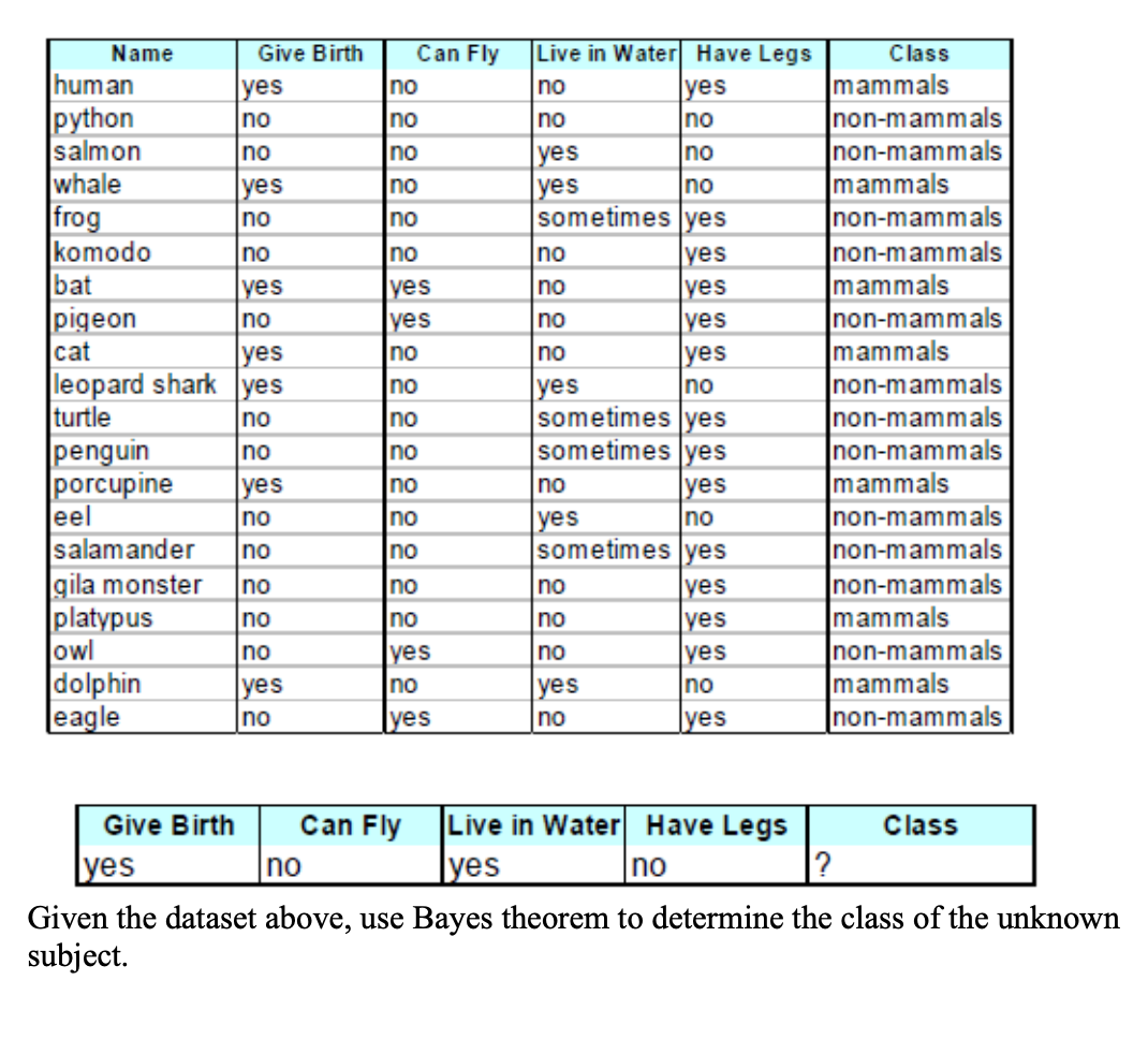 Solved Given the dataset above, use Bayes theorem to | Chegg.com