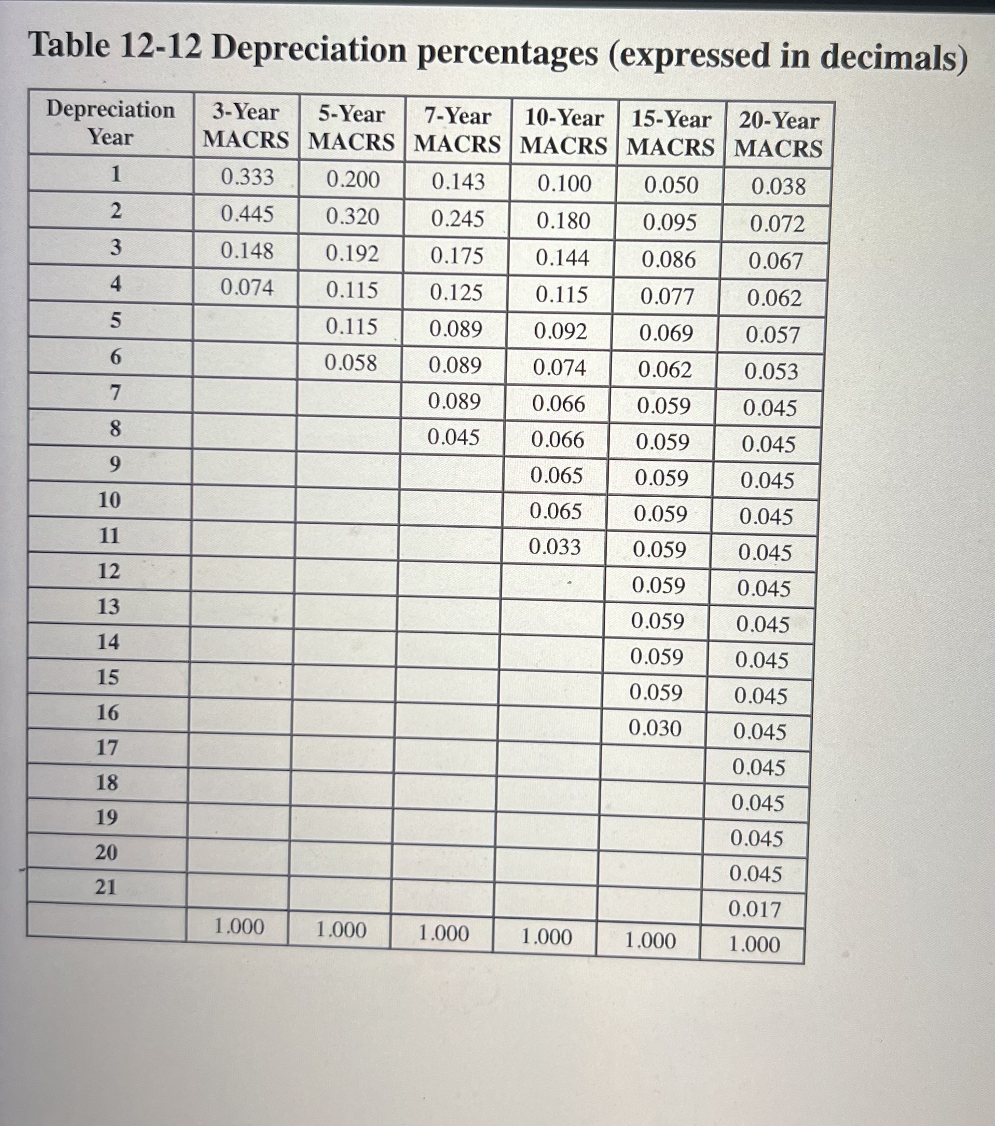 Solved Table 12-12 ﻿Depreciation percentages (expressed in | Chegg.com