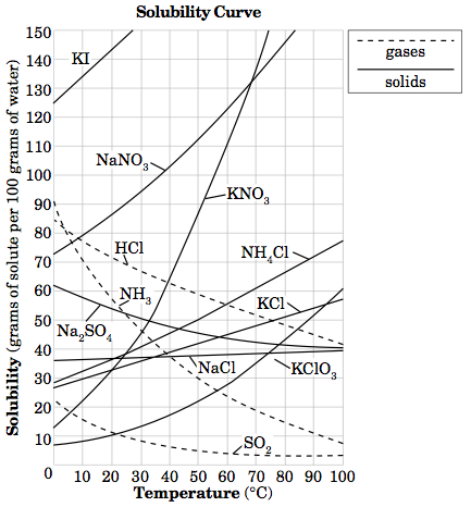 Solved Solubility CurveAt 45\deg C, ﻿how much potassium | Chegg.com