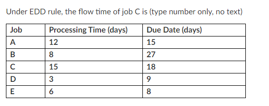 Solved Under EDD rule, the flow time of job C is (type | Chegg.com