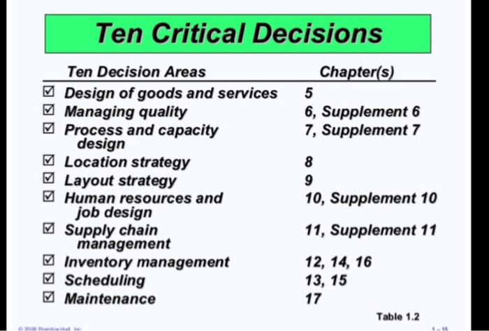 Ten Critical Decisions Ten Decision Areas Design of | Chegg.com