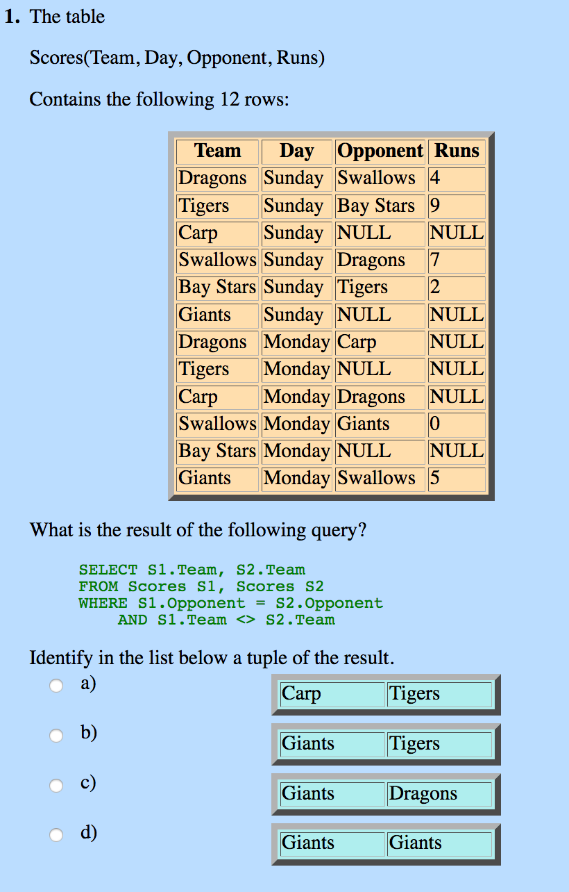 Solved 1. The table Scores(Team, Day, Opponent, Runs) | Chegg.com