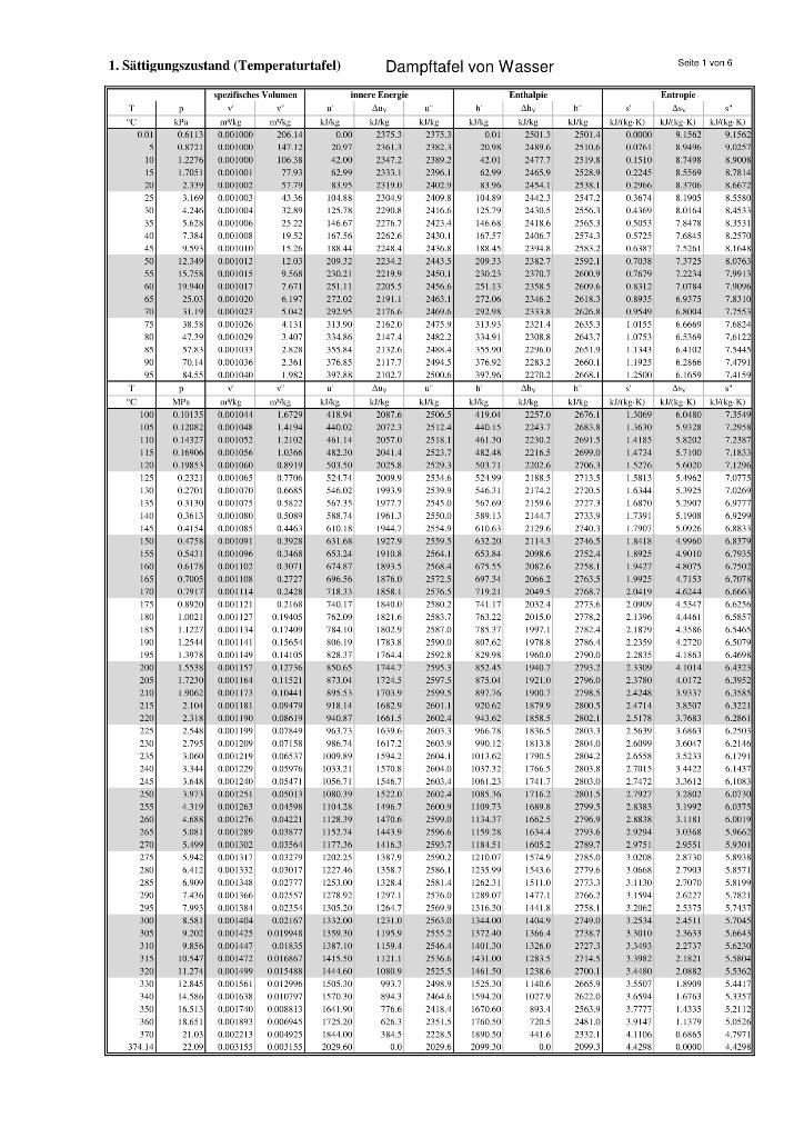 Solved 1. Sättigungszustand (Temperaturtafel) Dampftafel von | Chegg.com