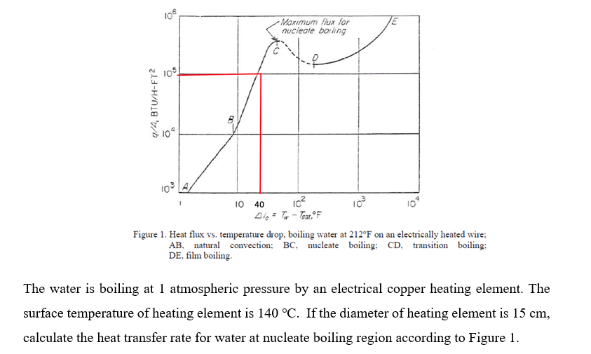 Solved Figure 1. Heat flux vs. temperature drop, boiling | Chegg.com
