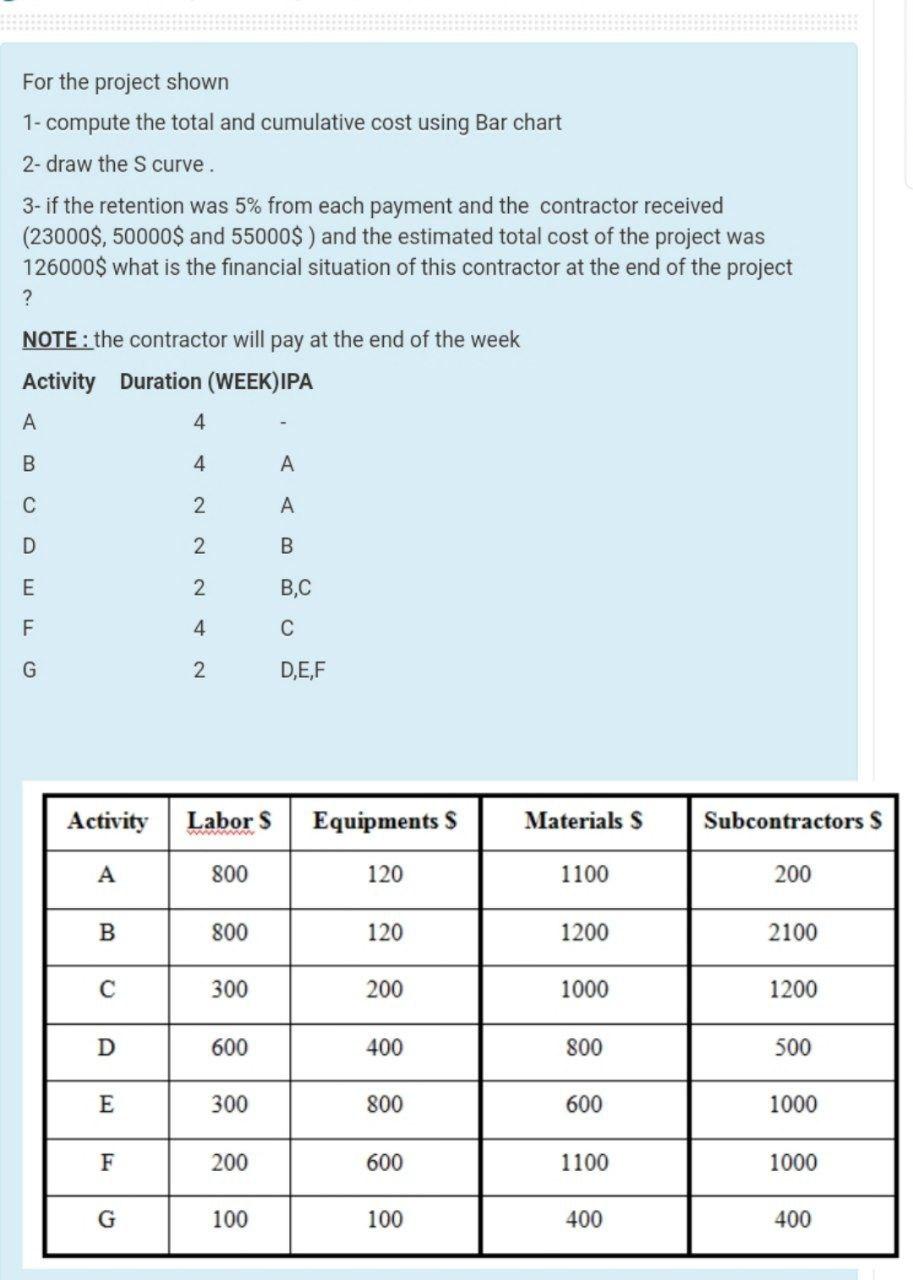 Solved For the project shown 1- compute the total and | Chegg.com