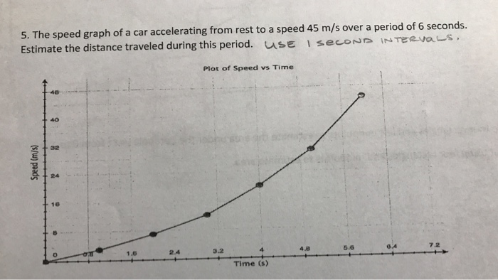 Solved The speed graph of a car accelerating from rest to a | Chegg.com