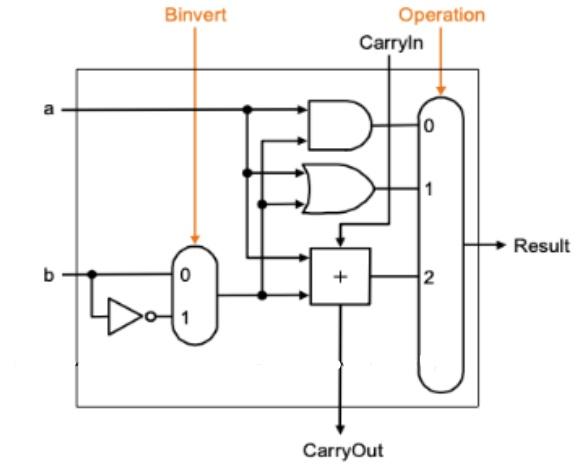 Figure 1 shows a 1-bit ALU performing ADD, SUB, OR, | Chegg.com