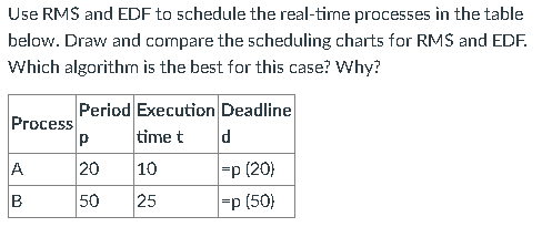 Solved Use RMS and EDF to schedule the real-time processes | Chegg.com
