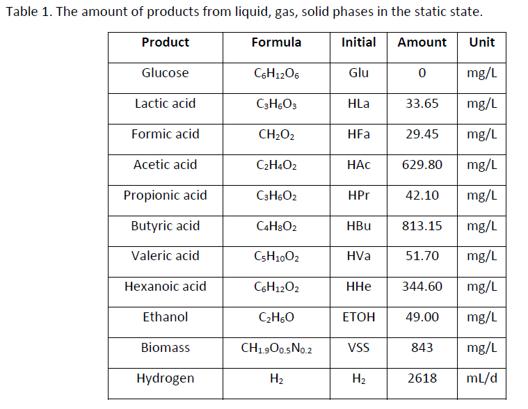 Table 1. The amount of products from liquid, gas, | Chegg.com