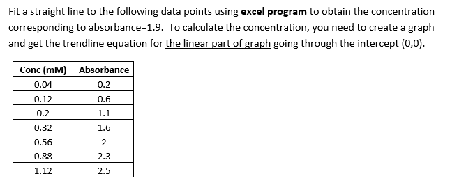 Solved Fit a straight line to the following data points | Chegg.com