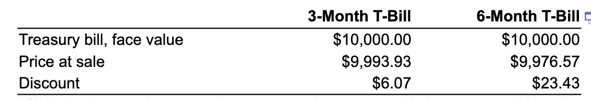 Solved T-Bill Yields 2009. The interest yields on U.S. | Chegg.com