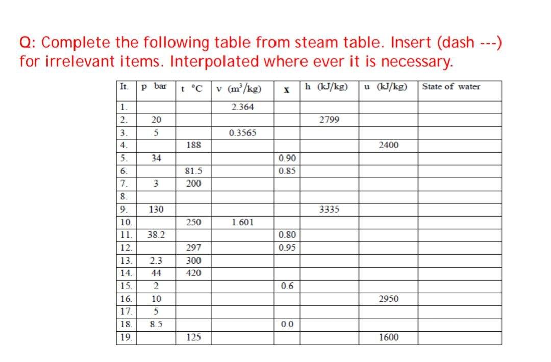 Solved Q: Complete the following table from steam table. | Chegg.com