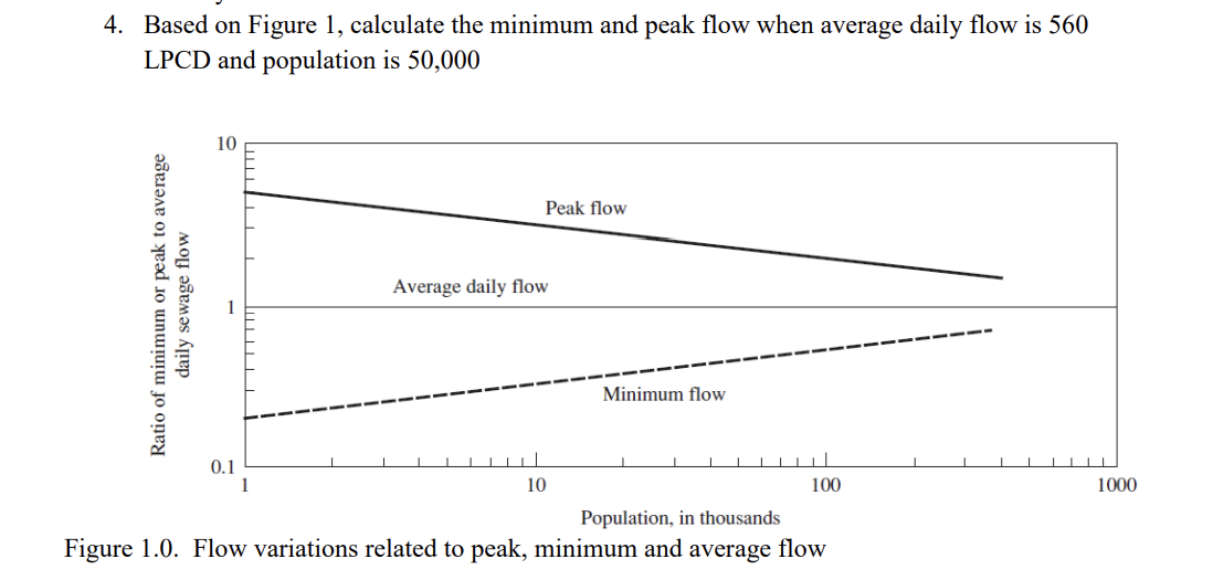 Solved 4. Based on Figure 1, calculate the minimum and peak | Chegg.com