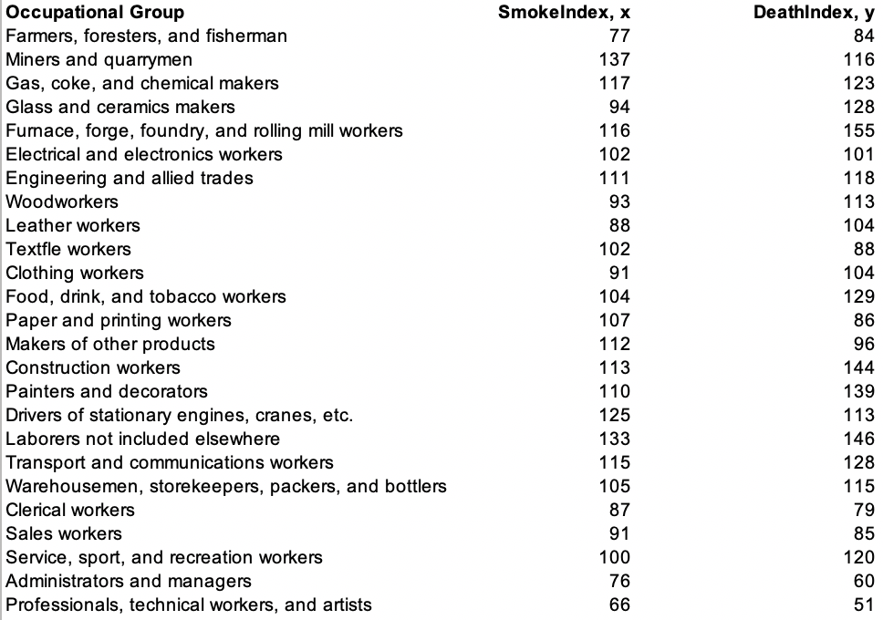 Solved 160 140 120 Lung Cancer Death Index, y 100 80 60 40 | Chegg.com