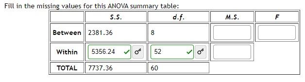 Solved Fill in the missing values for this ANOVA summarv | Chegg.com
