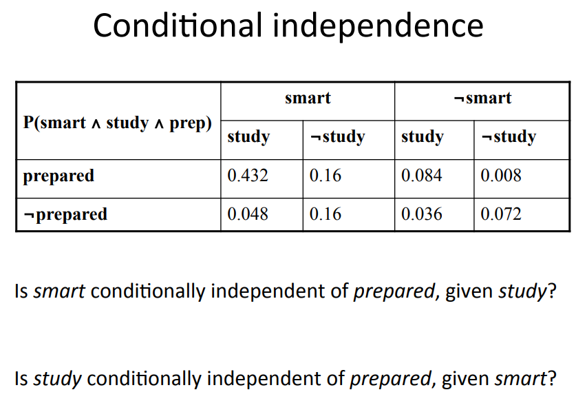 Solved Conditional independence Is smart conditionally | Chegg.com