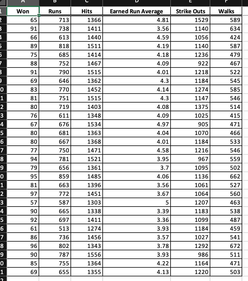 Solved The accompanying Major League Baseball data provide | Chegg.com