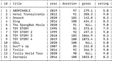 Solved Run the SQL queries to return only the requested | Chegg.com