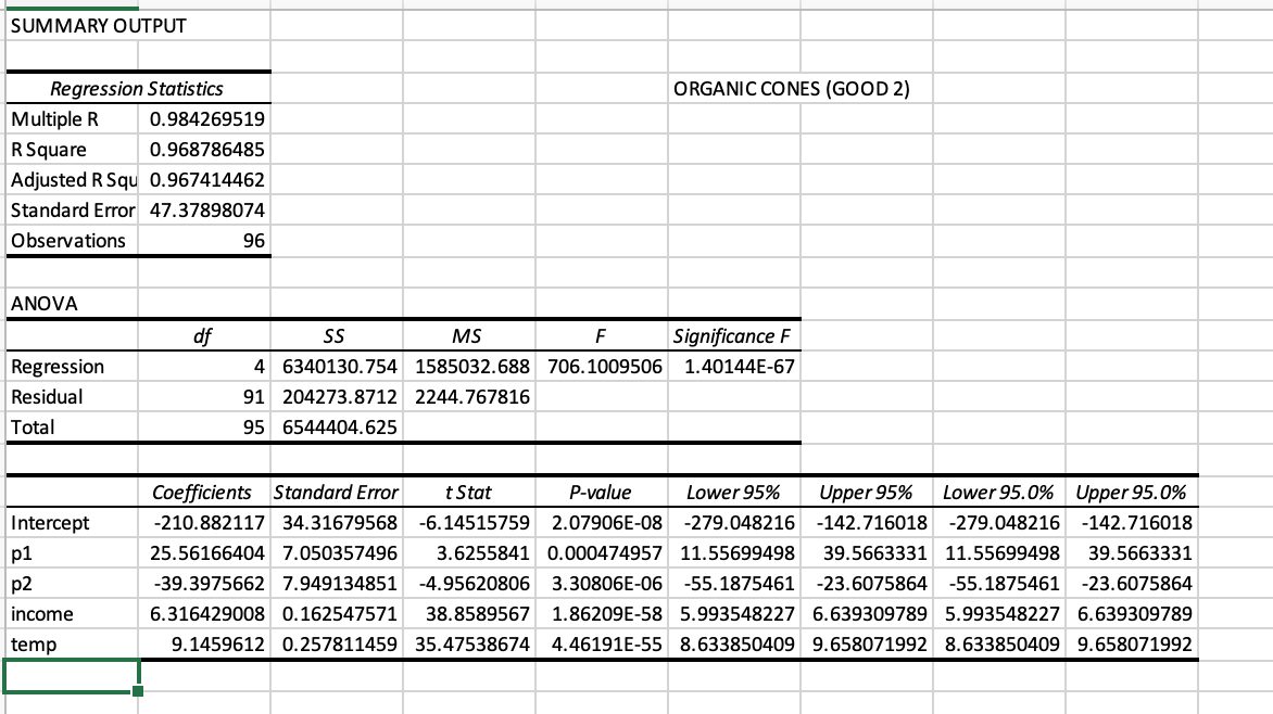 Solved Econ demand equation- help! Regression | Chegg.com
