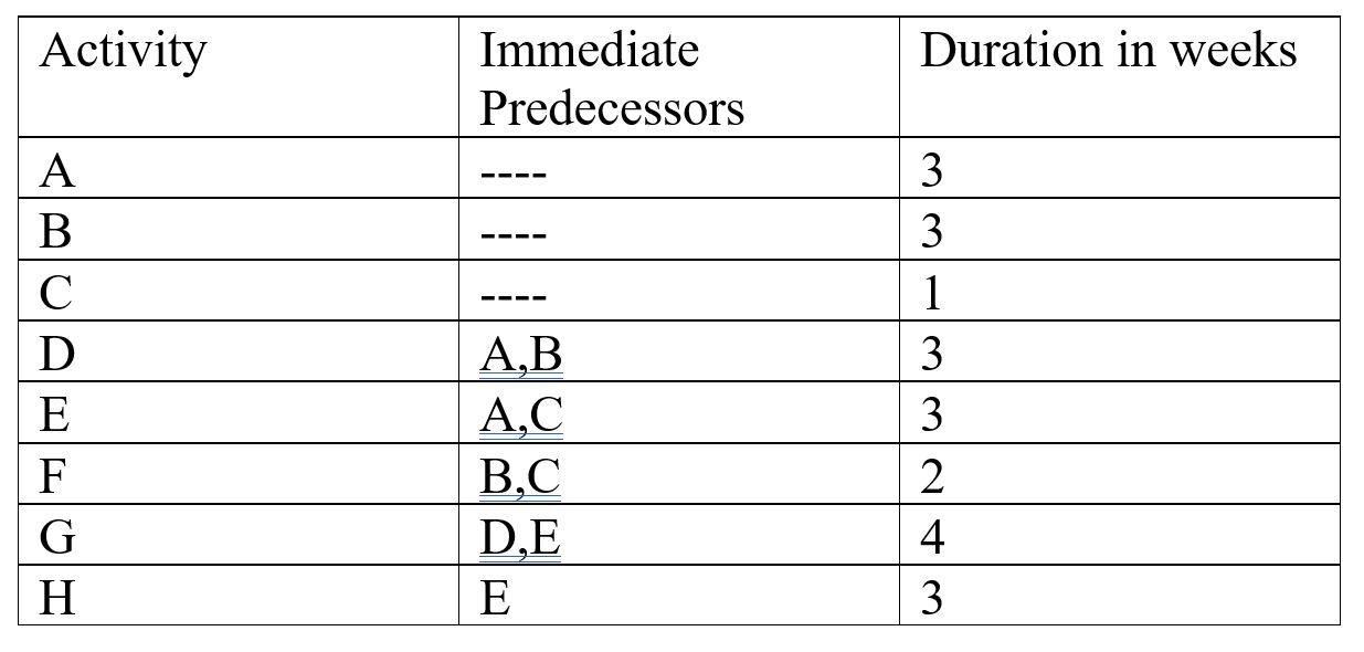 Solved A Construct A Network For This Project B Find A 