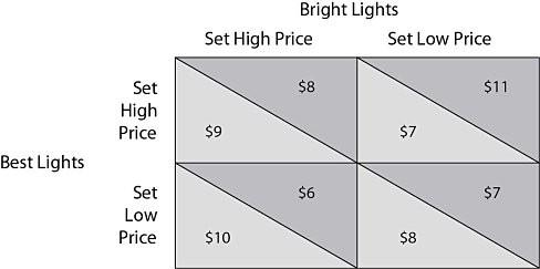 Solved Refer to the payoff matrix above. The Set High | Chegg.com
