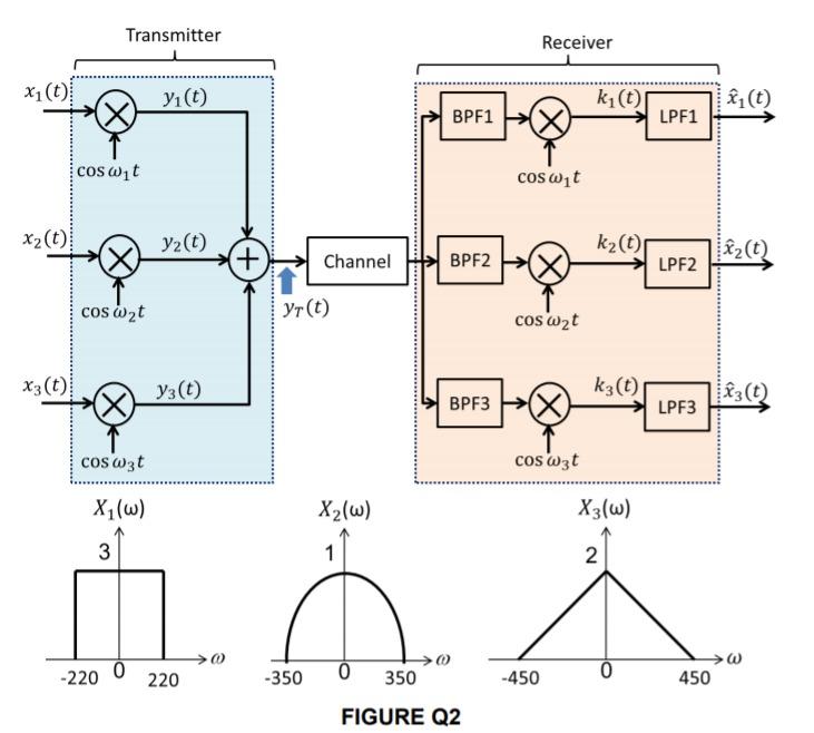 Solved 2. In communication system, frequency division | Chegg.com