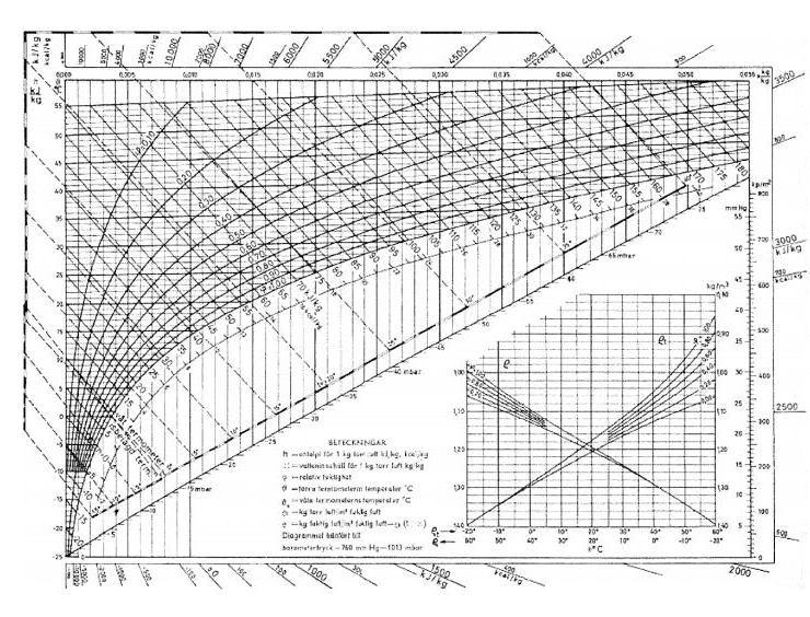 Solved Thermodynamics - Mollier Use one of the attached | Chegg.com