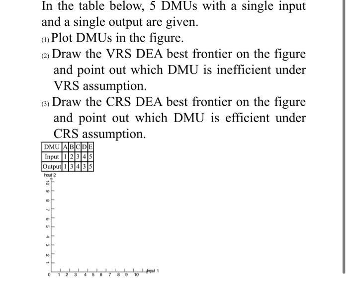 Solved In the table below, 5 DMUs with a single input and a | Chegg.com