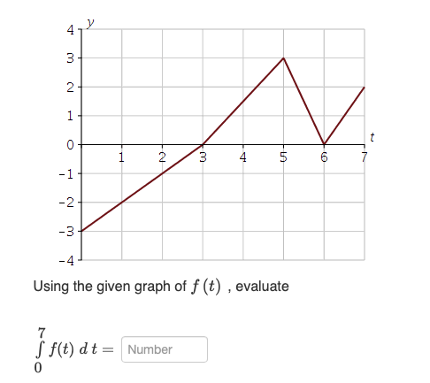 Solved Using the given graph of f(t), evaluate ∫07f(t)dt= | Chegg.com