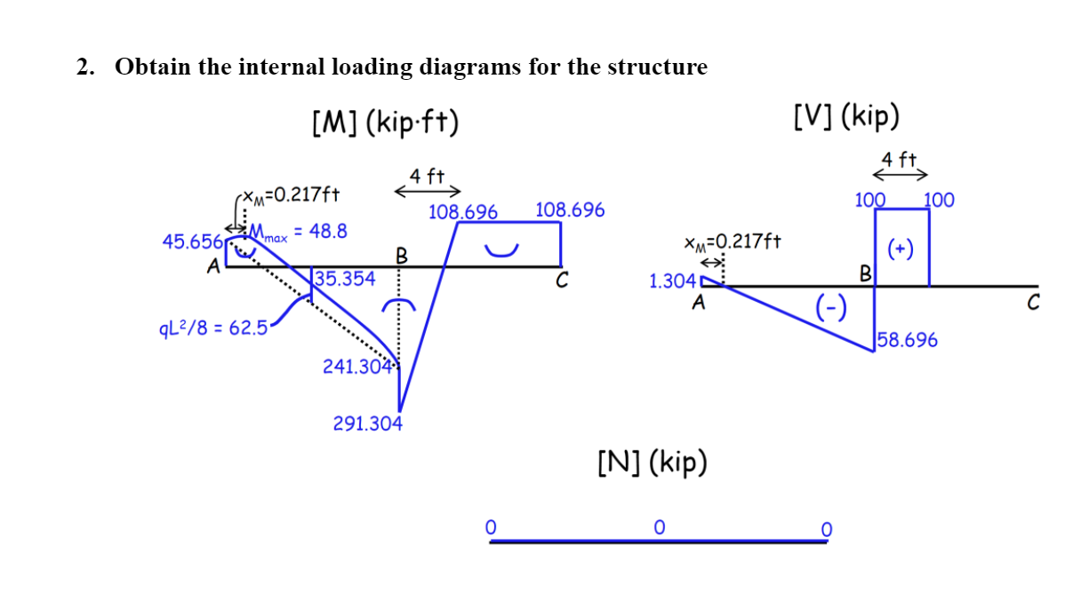 Solved 2. Obtain the internal loading diagrams for the | Chegg.com
