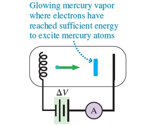 Solved Electrically excited mercury atoms have particularly | Chegg.com