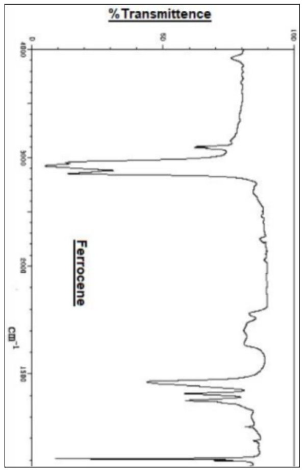 Solved Compare and Contrast the IR Spectrums of ferrocene | Chegg.com