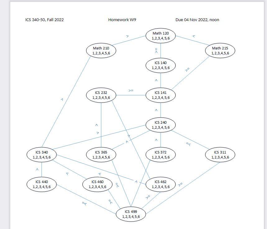 ICS 340−50, Fall 2022 Homework W9 Due 04 Nov 2022 , | Chegg.com