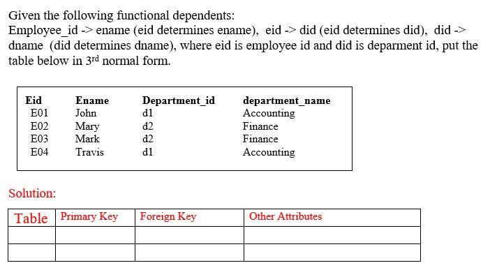 Solved Given the following functional dependents: | Chegg.com
