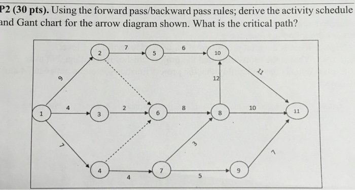 Solved P2 (30 pts). Using the forward pass/backward pass | Chegg.com