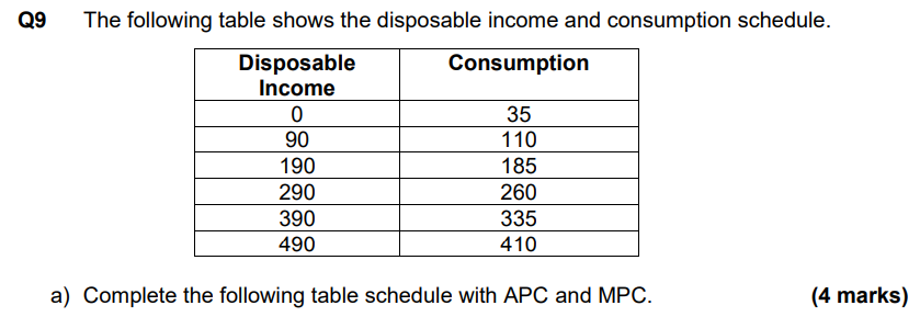 Solved 9 The following table shows the disposable income and | Chegg.com