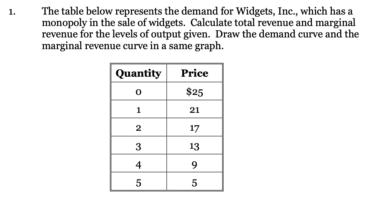 Solved The table below represents the demand for Widgets, | Chegg.com