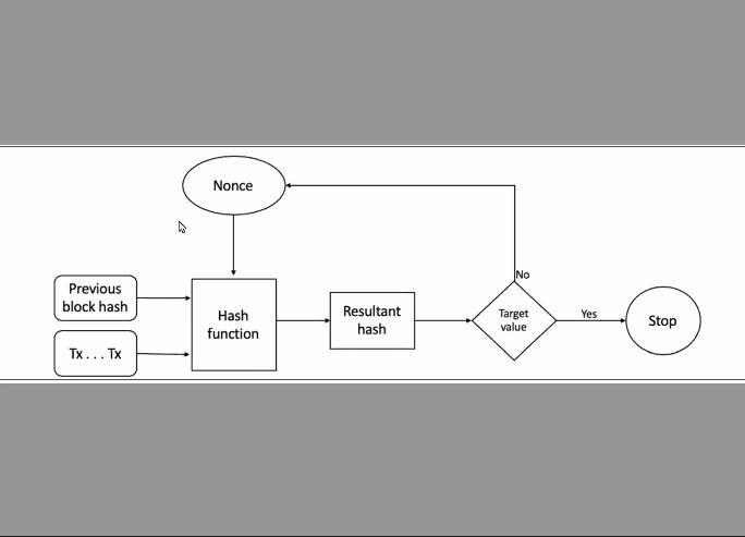 Solved Nonce No Previous block hash Hash function Yes | Chegg.com