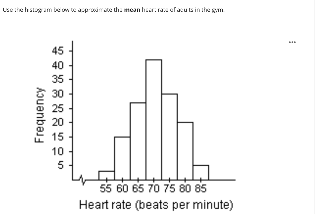 Solved Use the histogram below to approximate the mean heart | Chegg.com